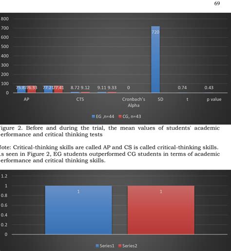 Depicts The Mean Results For The Esp Test In Eg And Cg As Well As The