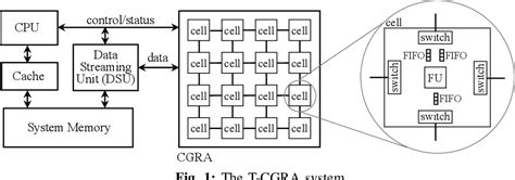 figure 1 from efficient data streaming for a tightly coupled coarse