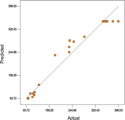 Parity Chart For The Model Employed Predicted Versus Actual Methane