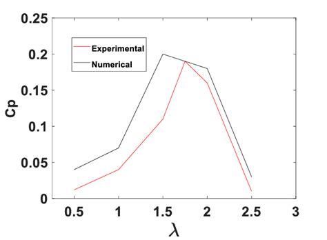 Validation Power Coefficient C P 4 Download Scientific Diagram