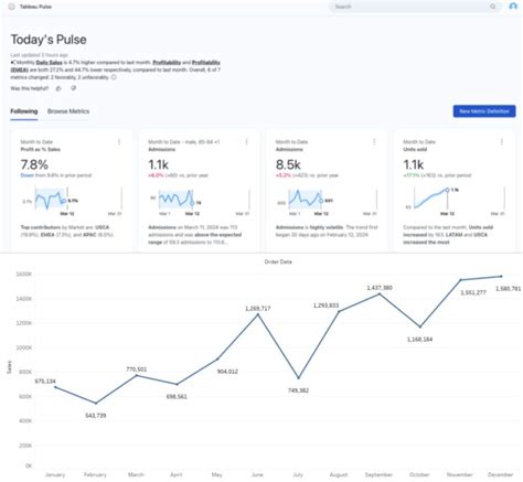 Interworks On Linkedin Learn How To Build The Best Metrics In Tableau Pulse How To Use…