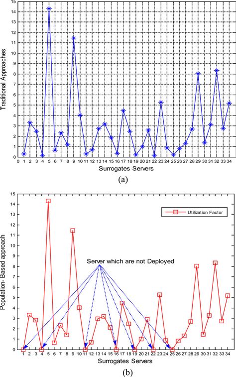 A Utilization Factors For Traditional Approach For K 34 B
