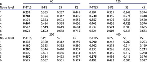 Mses Obtained By The Methods Based On Varying Noise Levels Download
