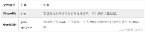 【gis开发】esri Shapefileshp矢量数据文件读取（c、python）shape格式矢量数据 Csdn博客
