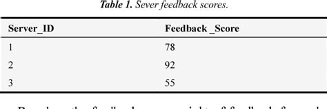 Table 1 From Reputation Based Trust Model In Cloud Computing Semantic Scholar