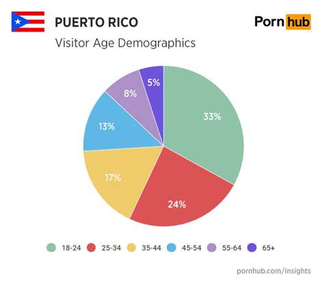 Puerto Rico Insights Pornhub Insights