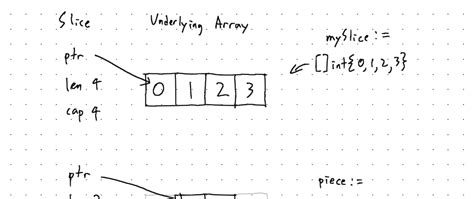 How Slices Work In Go Dev Community