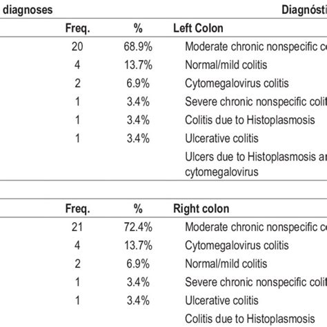 Comparison Of Endoscopic Diagnoses And Pathology Results For Esophagus
