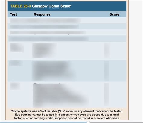 Glasgow Coma Scale Diagram Quizlet