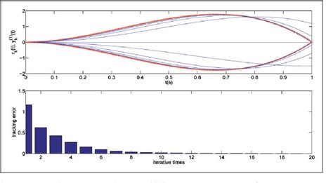 Figure 1 From Analysis Of Iterative Learning Control With High Order