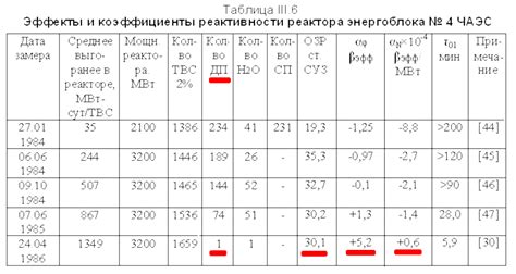 Positive Void Coefficient Of Inadmissible Magnitude Rchernobyl