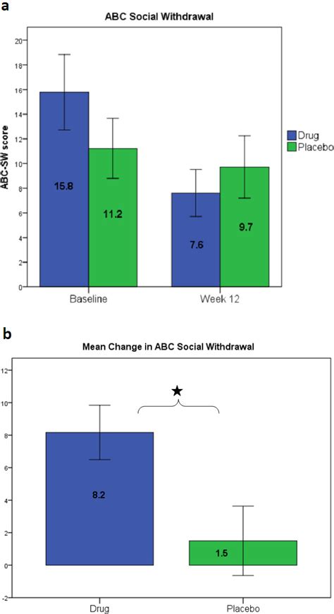 Abc Sw Score Between Baseline And Week 12 Of Drug Or Placebo A