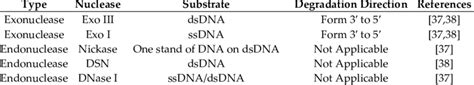 The Functions Of Different Nucleases Mentioned In This Review Paper Download Scientific Diagram