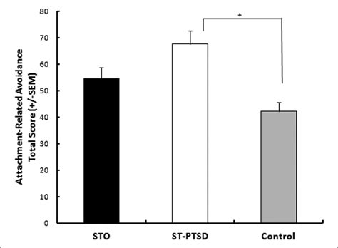 Group Differences In Attachment Related Avoidance Download