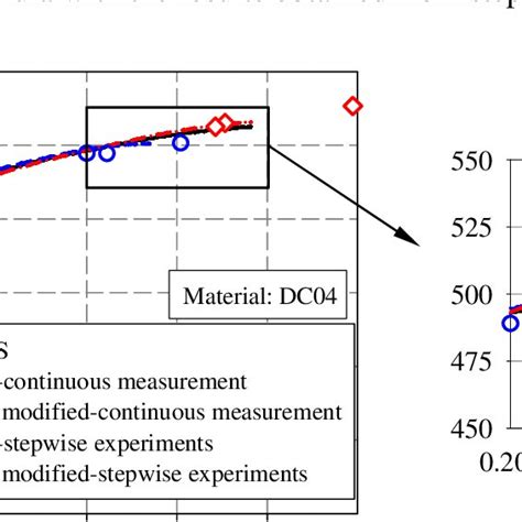 Biaxial Stress Strain Curves Biaxial Strain ε B 000 005 010 015