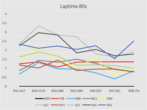 Formula 1 Car Analysis F1 Insights Powered By Aws