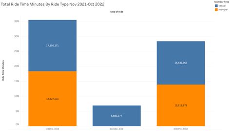 Github Ikeyike Bike Share Analysis This Is A Case Study Completed As A Capstone Project For