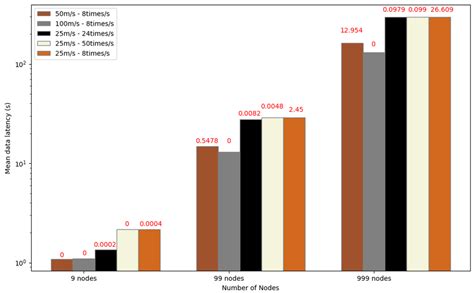Mean Data Latency Under Different Simulation Scenarios Of Motilo