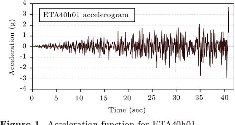 Figure 1 From A Methodology For Value Based Seismic Design Of Structures By The Endurance Time