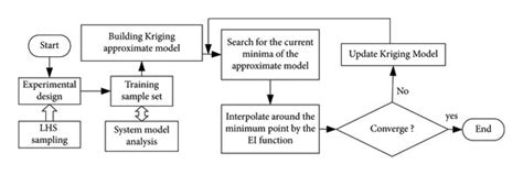 flowchart of the kriging approximation model for the infilling