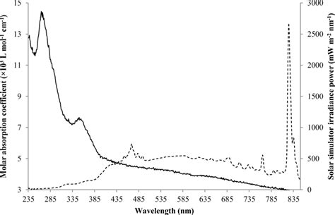 Absorption Spectrum Of Sodium Levothyroxine Ltx In Aqueous Solution
