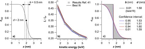 a a complementary error function for b 0 5 nm and d 2 nm b
