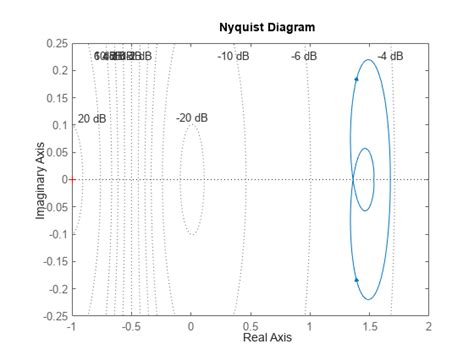 Nyquistplot Plot Nyquist Response Of Dynamic System Matlab