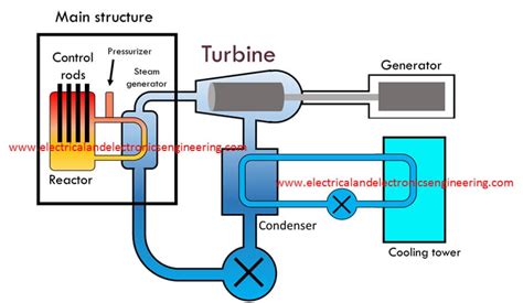 How Does A Nuclear Power Station Work Diagram Reactor Energy