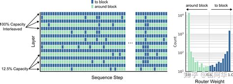 【llm前沿技术】《mixture Of Depths Dynamically Allocating Compute In Transformer Based Language Models