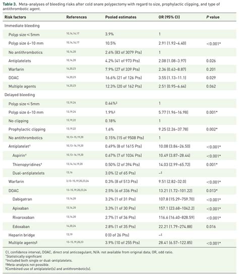 Meta Analyses Of Bleeding Risks After Cold Snare Polypectomy With