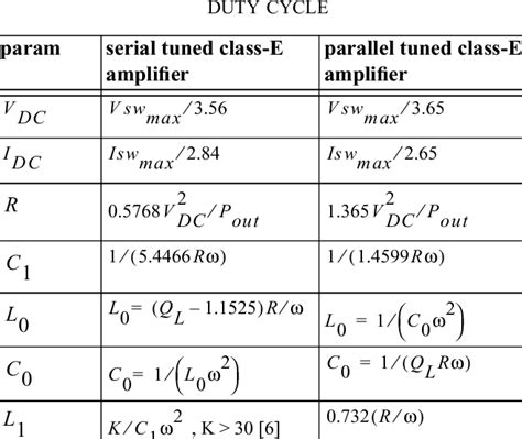 Ideal Class E Amplifier With 50 Drive Download Table
