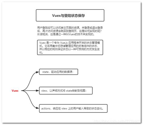 Vuex与登录状态保存vuex 登录状态 教程 Csdn博客