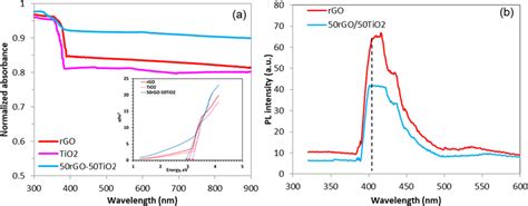 A Drs Inset Band Gap Calculation For The Three Samples And B Pl Of
