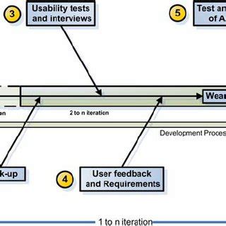 Application Development Process Download Scientific Diagram