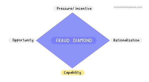 Fraud Triangle And Fraud Diamond Theory — Scientist Who Draws