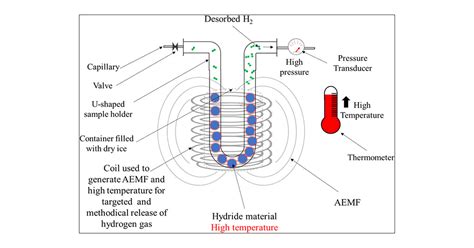 Efficient Thermal Processes Using Alternating Electromagnetic Field For