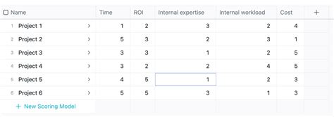 Project Prioritization Scoring Models Templates