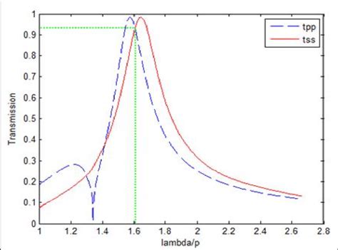 Transmission Spectra Function Of Lambda For P And S Polarizations