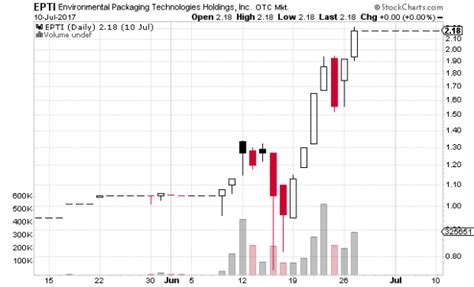 Environmental Packaging Technologies Holdings Epti To Resume Trading