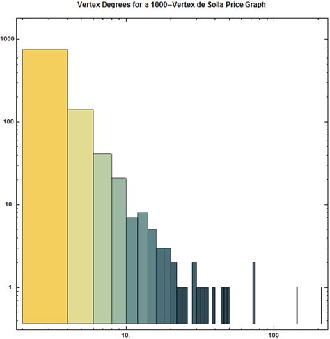 Histograma Con Escala Logarítmica New In Mathematica 8