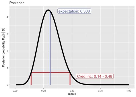 bayesian regression theory and practice hypothesis testing
