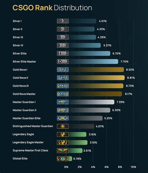 Ranks In Csgo Danger Zone Rating System Explanation How It Works And