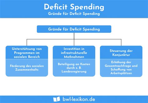 Deficit Spending Definition Erklärung And Beispiele Übungsfragen