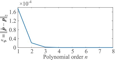 Variation Of The Identification Accuracy With The Polynomial Order N
