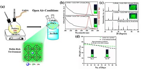 A Schematic Illustration Of Completely Amine Free Synthesis Of Cspbbr Download Scientific