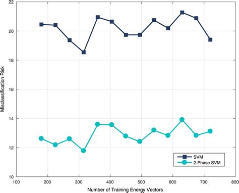 Average Misclassification Risk In Percentage Download Scientific Diagram