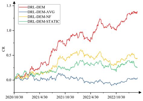 Deep Reinforcement Learning Based Dynamic Ensemble Model For Stock Prediction