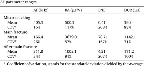 Table 1 From Classification Of Cracking Mode In Concrete By Acoustic