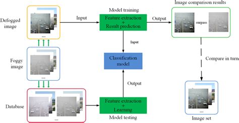 Traditional Image Defogging Procedure Download Scientific Diagram