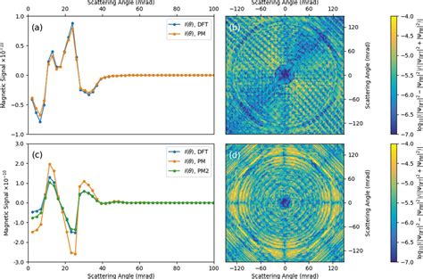 Iucr Parameterization Of Magnetic Vector Potentials And Fields For Efficient Multislice